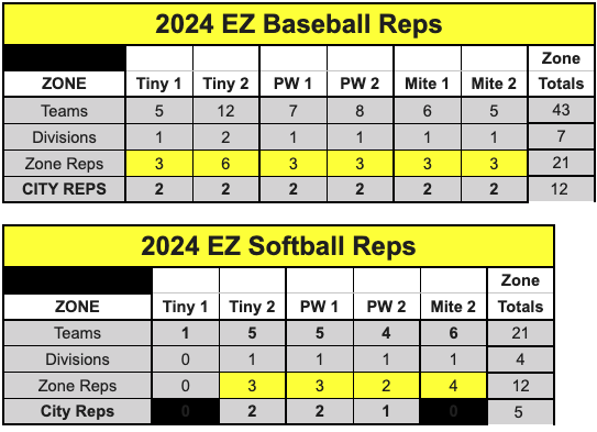 San Antonio CYO East Zone > Coaches